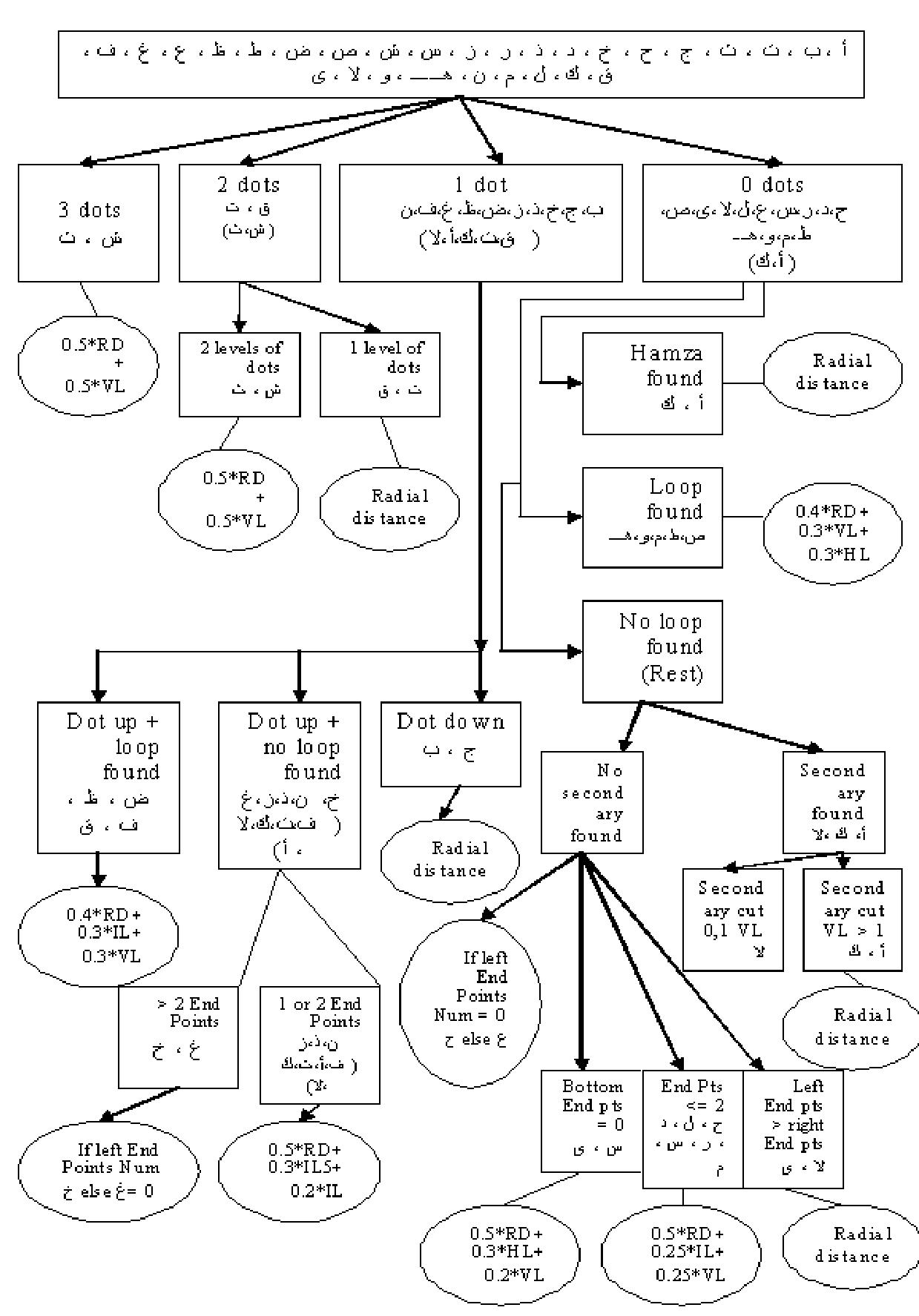 5: arabic characters classification hierarchy in stage 3.