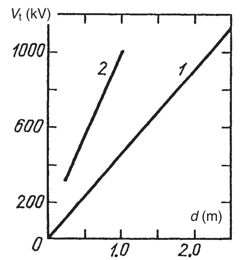 Breakdown voltage in air at 50 hz: (1) rod-rod gap, (2)
