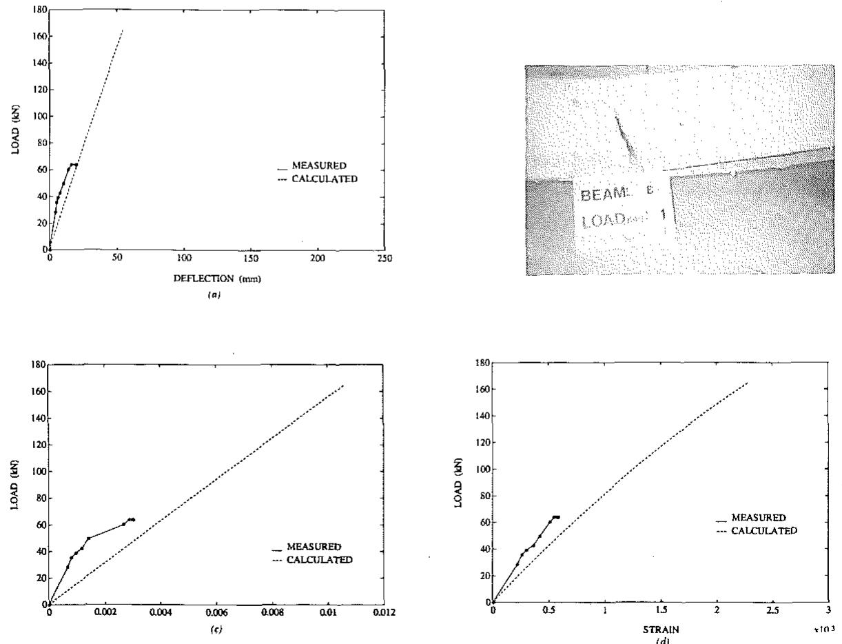 Plots of: (a) load versus deflection; (b) beam at failure.