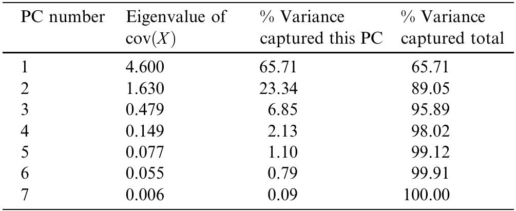 Variance captured by the pca model table 2 chart