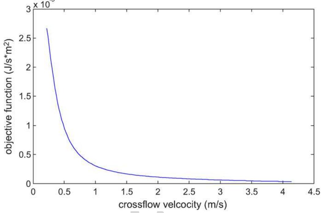 Optimizing of crossflow velocity using the psd of a