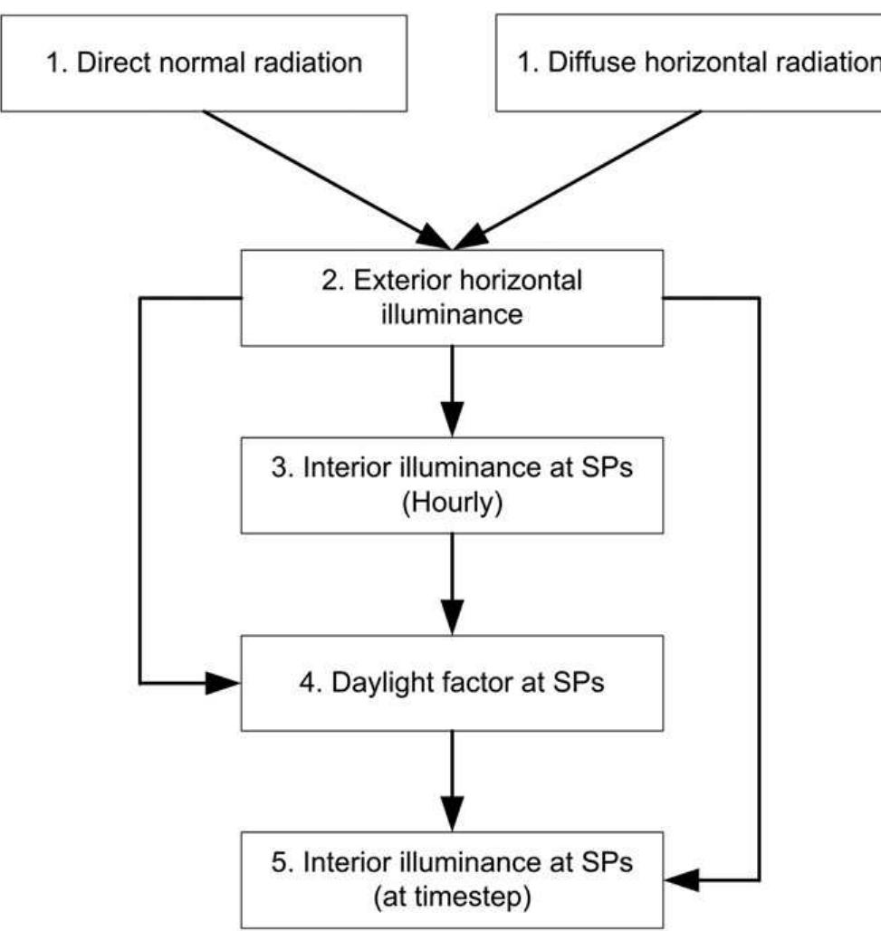 Figure 2 - from Illuminance-based slat angle selection model