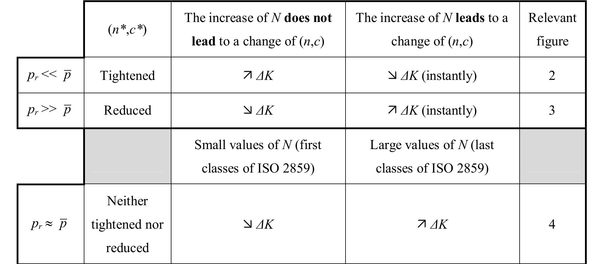 Table 4 Economic Evaluation Of Iso 2859 Acceptance