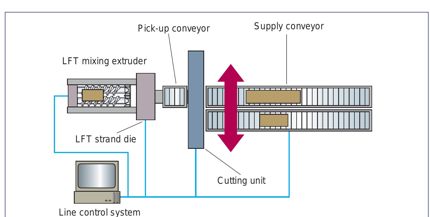 Figure 3 - LFTs for automotive applications