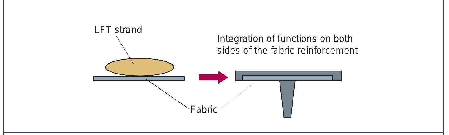 Schematic drawing of encapsulation of fabric during