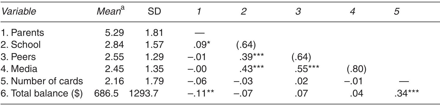 Note: cronbach’s alpha shown in parentheses on the diagonal.