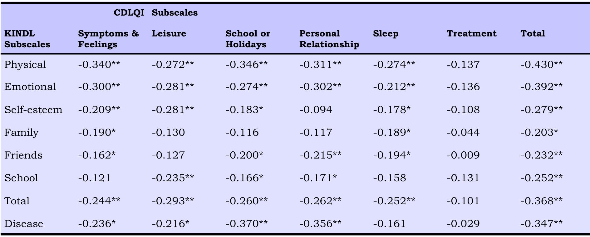 Convergent validity of cdlqi with kindl scale (correlation