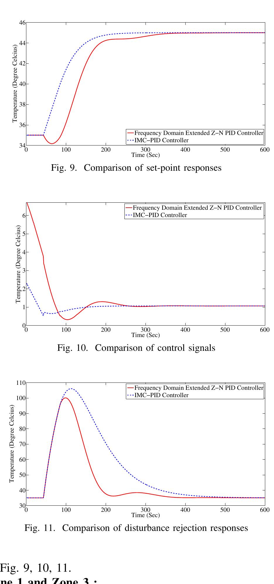 Figure 7 - Comparison of PID Controller Tuning Methods for