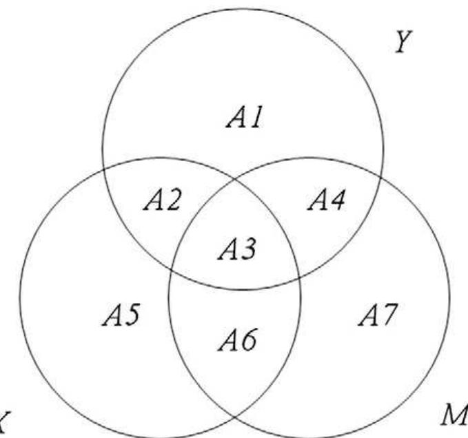 Venn diagram for multiple regression depicting variances and