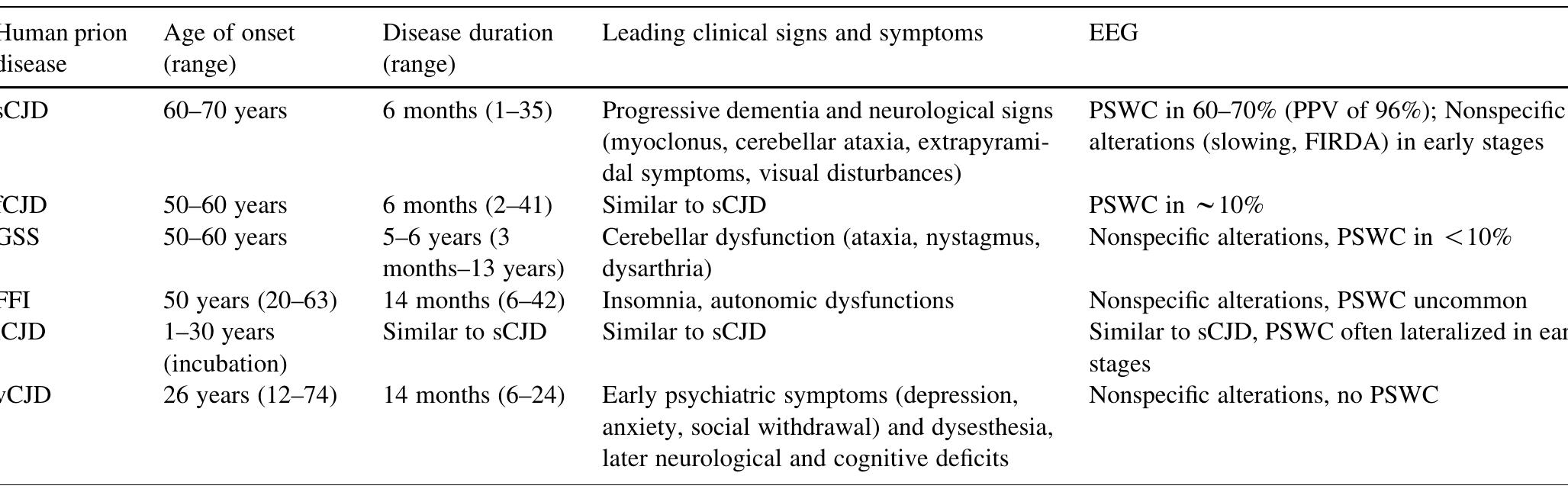 Human prion diseases: clinical and eeg features (modified