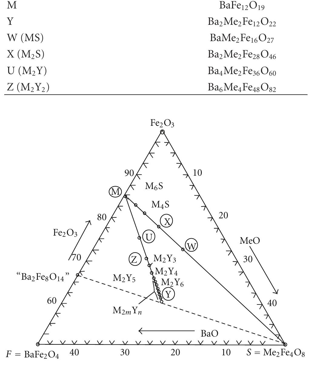 Upper triangle of the fe,03-bao-meo phase diagram showing