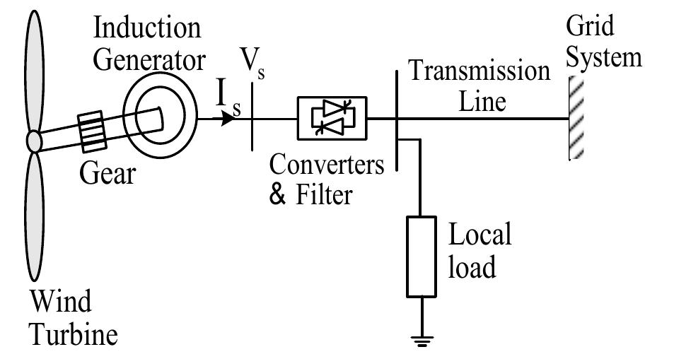 Wind generation infinite bus system a. wind turbine model