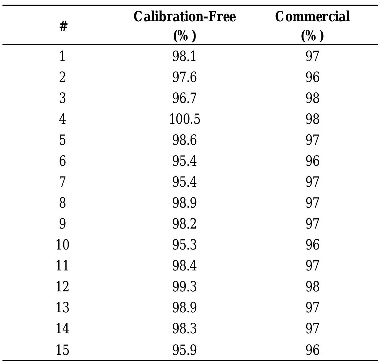 Table 2 - Calibration-Free Pulse Oximetry Based on Two