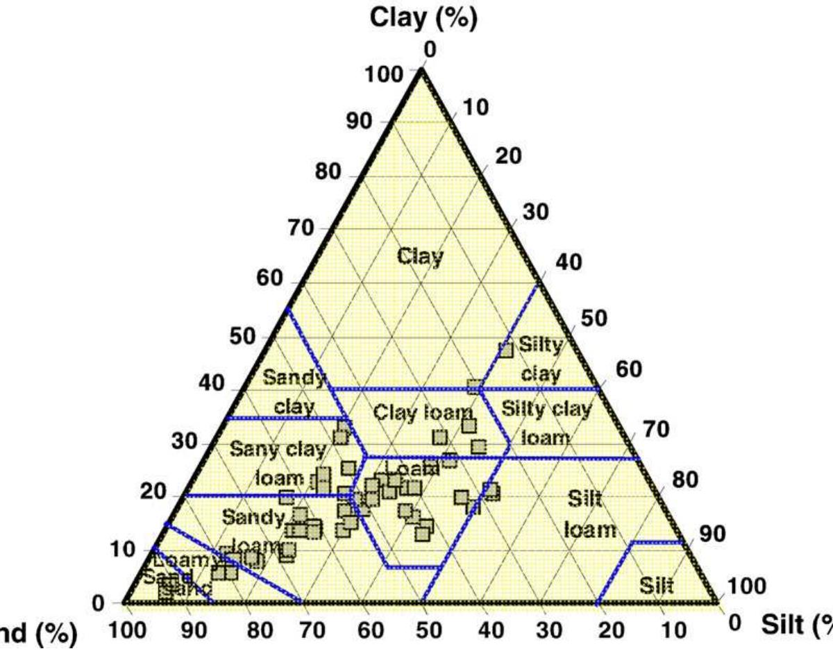 Soil textural classification chart of the study area.