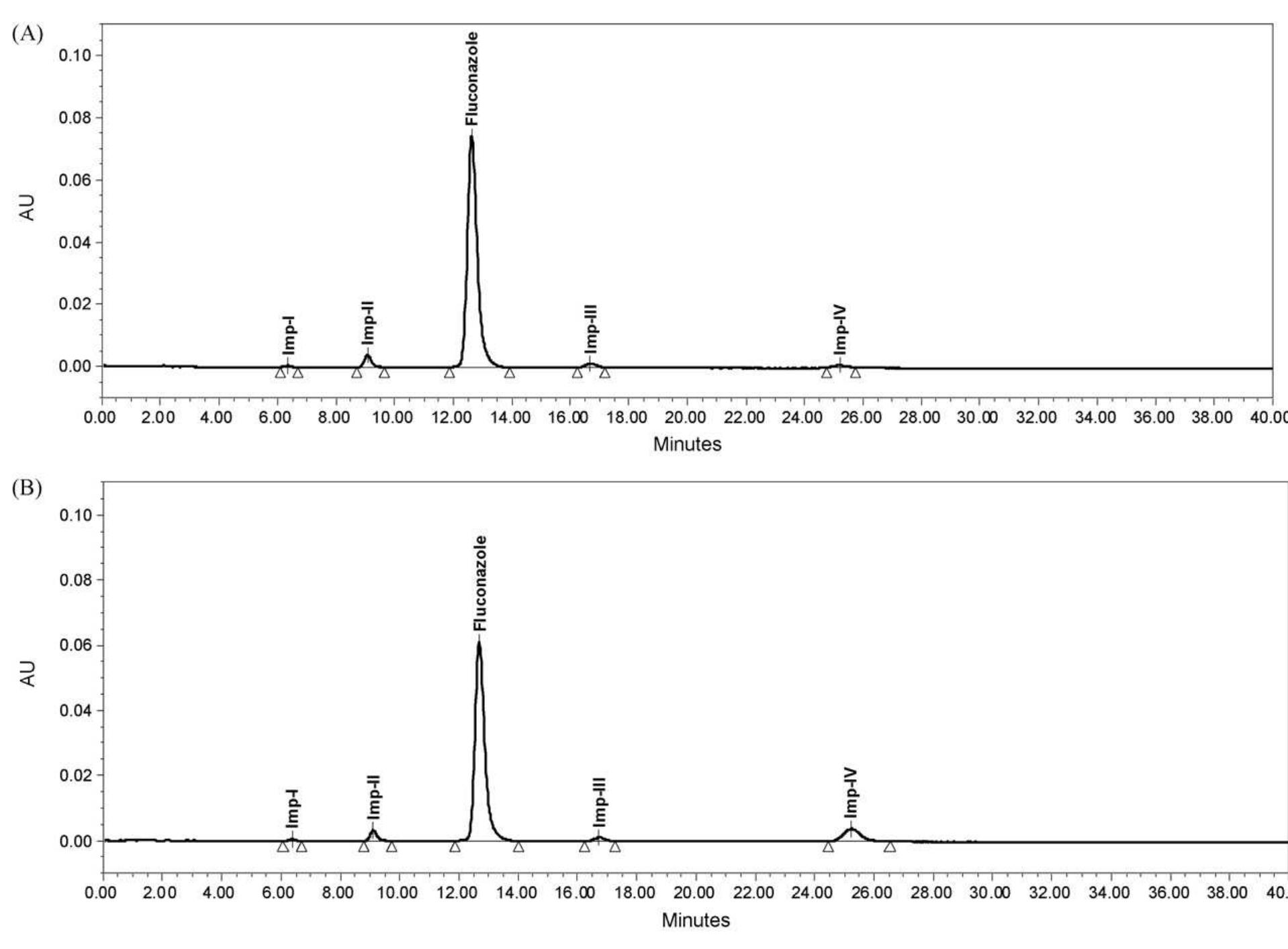 (a) hplc chromatogram of fluconazole sample. (b) hplc