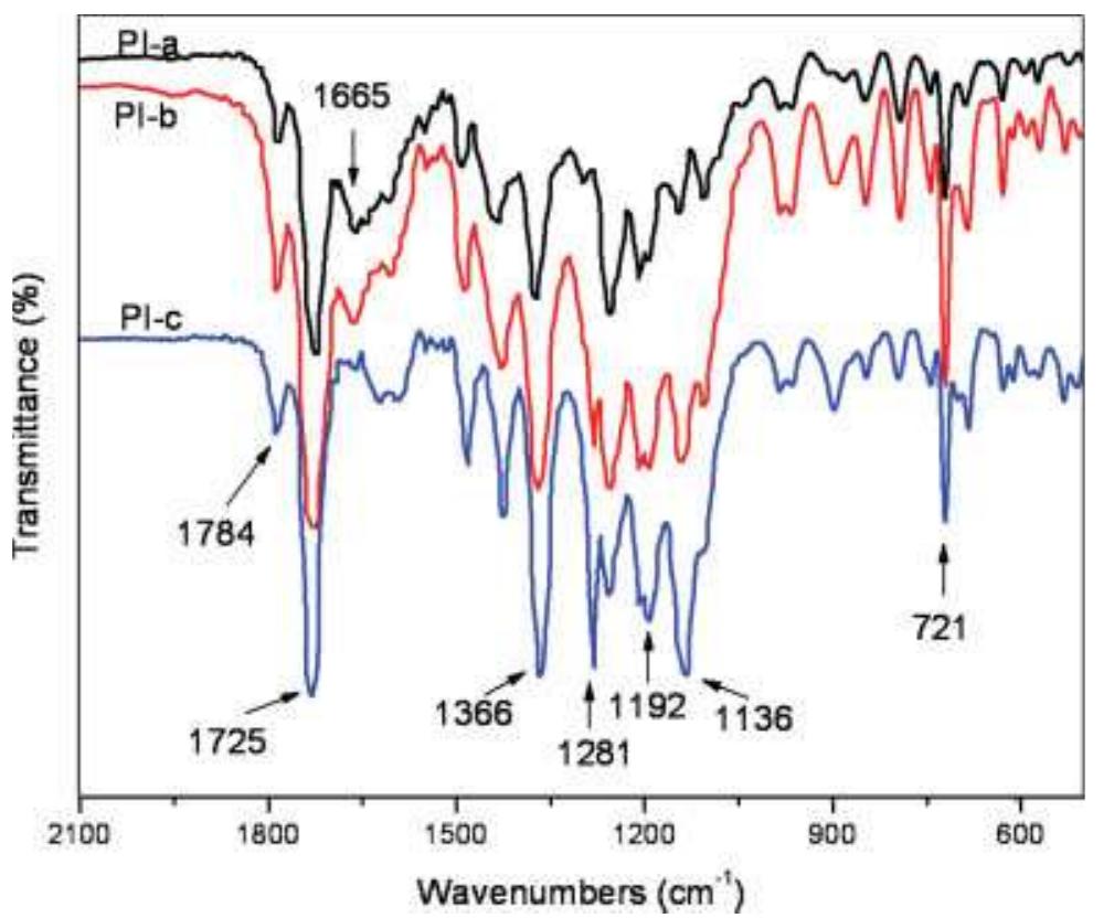 Ftir spectra of the polyimides. [color figure can be viewed