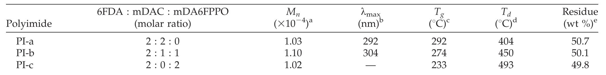 Characteristics of the polyimides table i