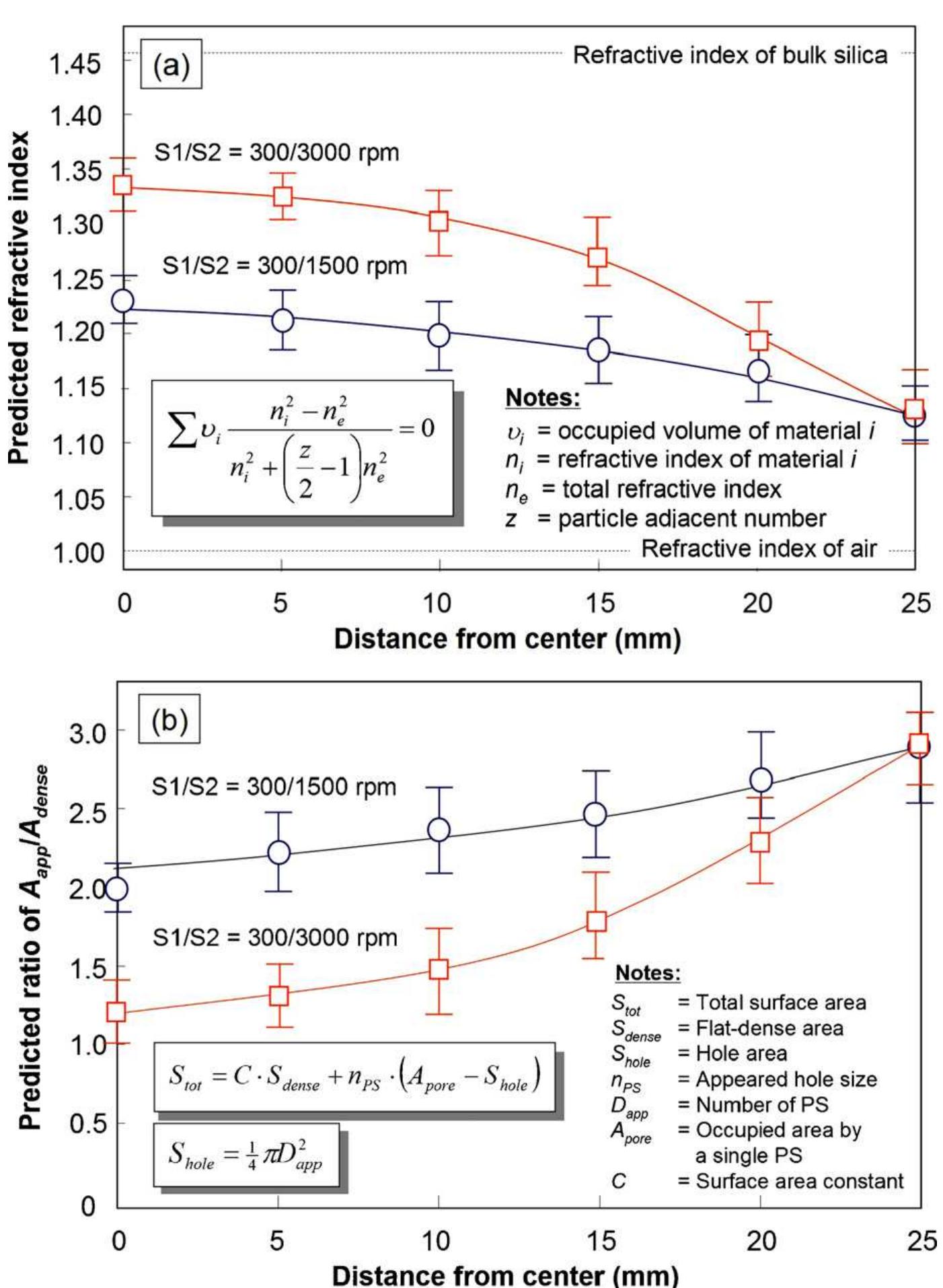 Ig. 5. plot of refractive index (a) and surface area (b)