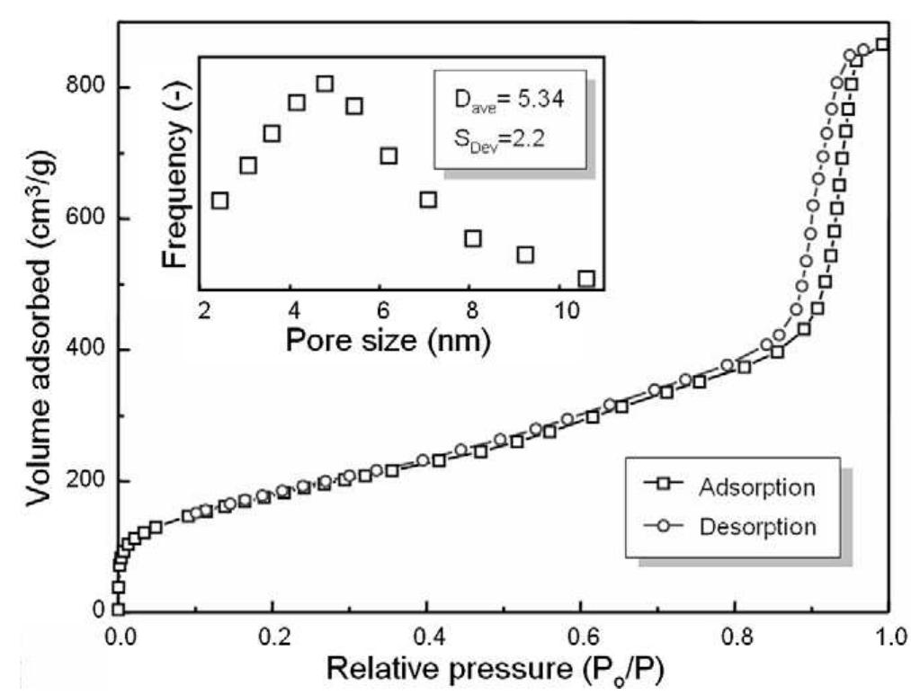 Nitrogen adsorption of mesoporous silica particles. fig. 4