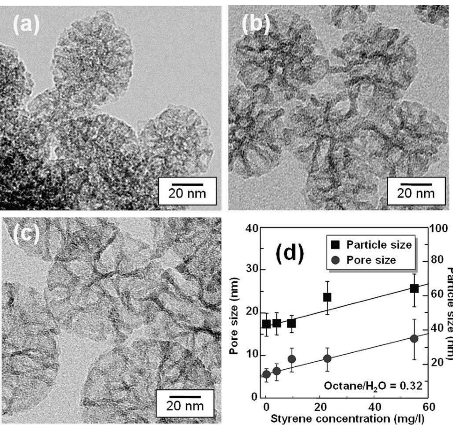 Tem images of various mesoporous silica particles using (a)