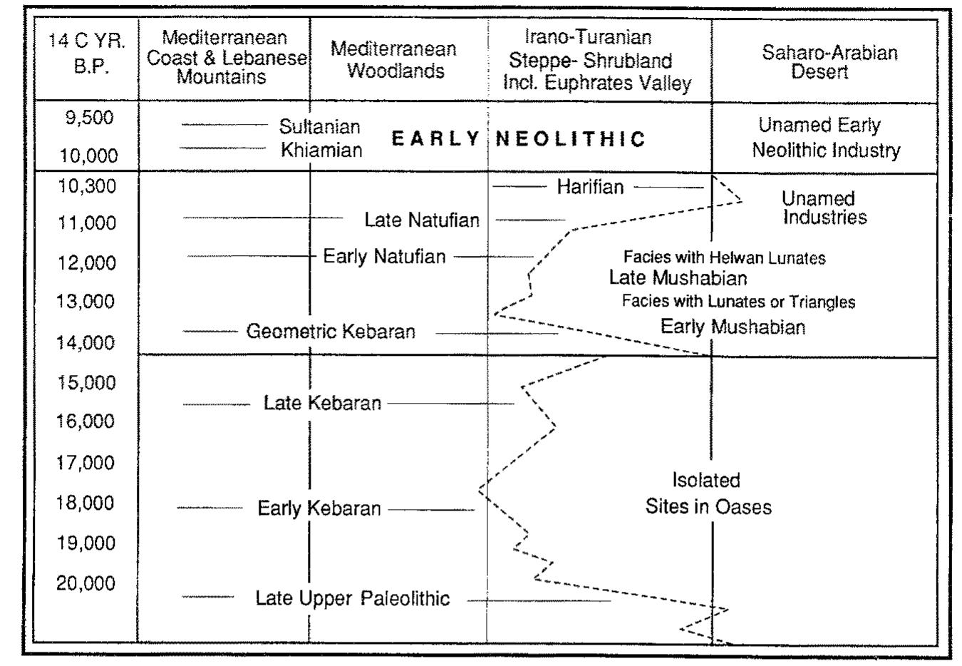 Figure 2 - The origins of sedentism and farming communities