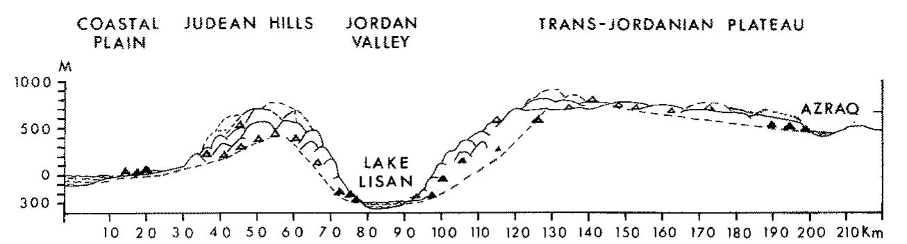 Schematic topographic section across the central levant