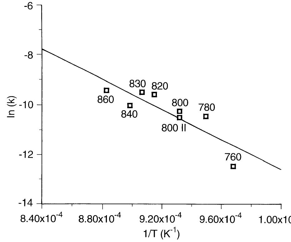 Arrhenius plot for the calculation of e, from the slope of