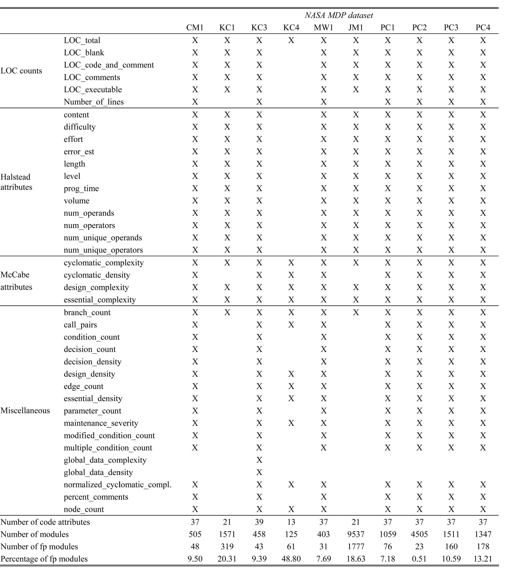 Code attributes within the mdp data sets