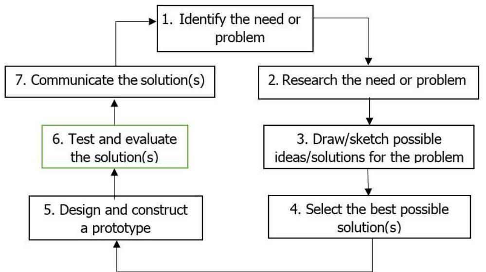 |theseven steps of engineering design process (adapted from