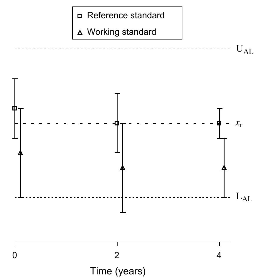Examples of calibration results with reference value and