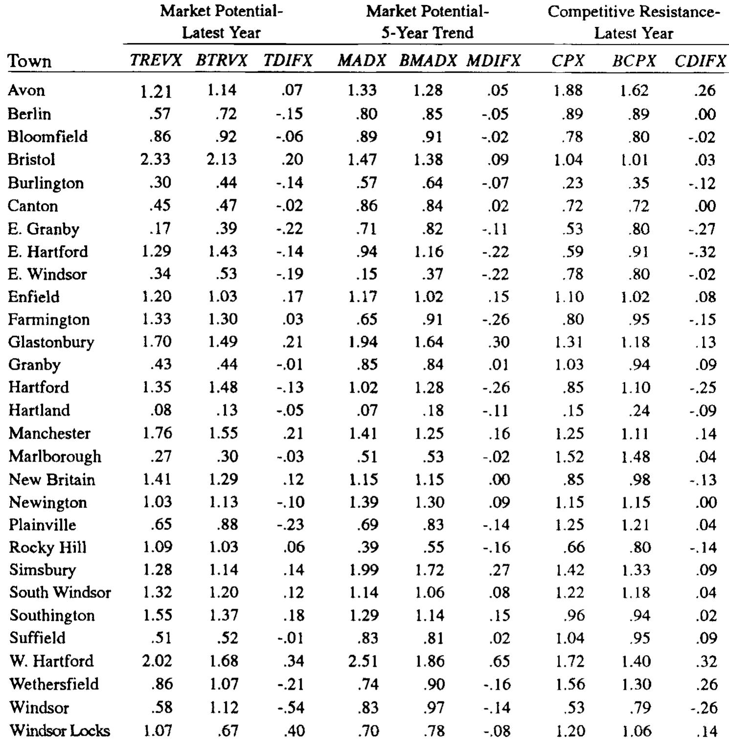 Table 2 - Dimensions of Market Attractiveness: Competitively