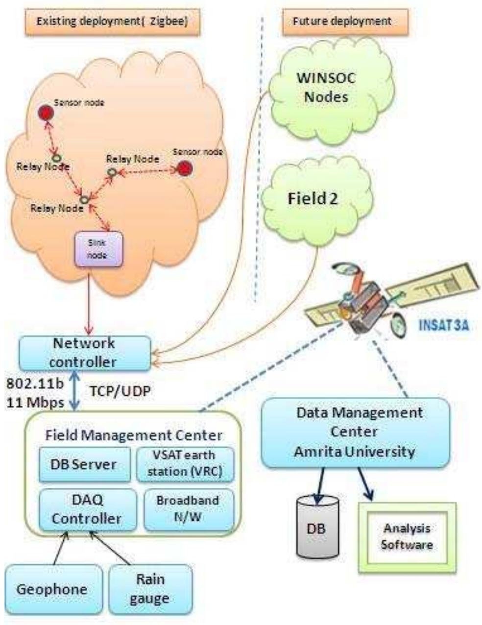 Wireless sensor network architecture for landslide detection
