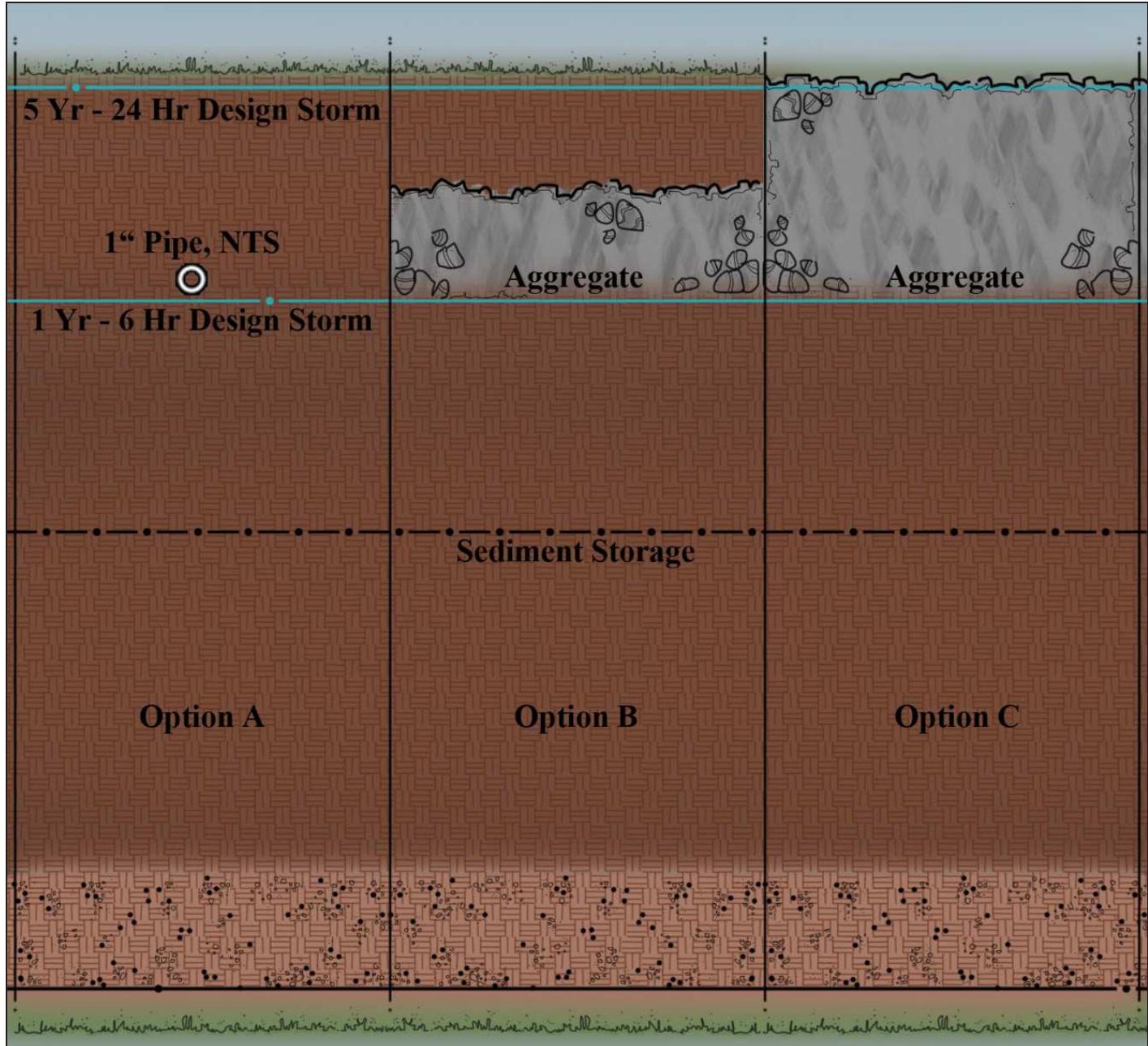 Outlet options for weep berms include pipes and rock lenses.