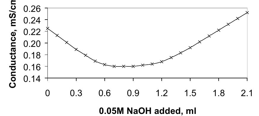 Experimental data from a conductometric titration of kraft