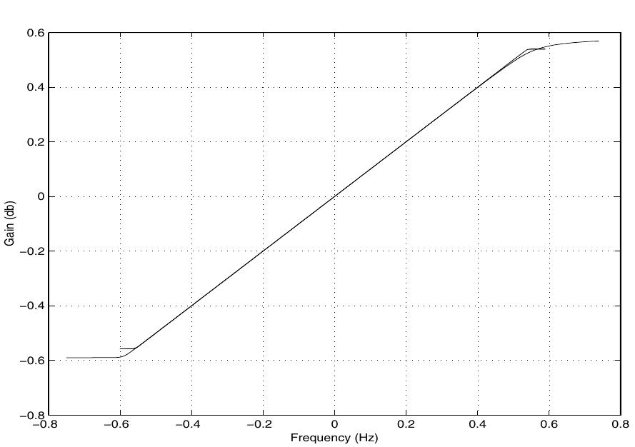 Figure 9 - from New low-voltage class AB/AB CMOS op amp with