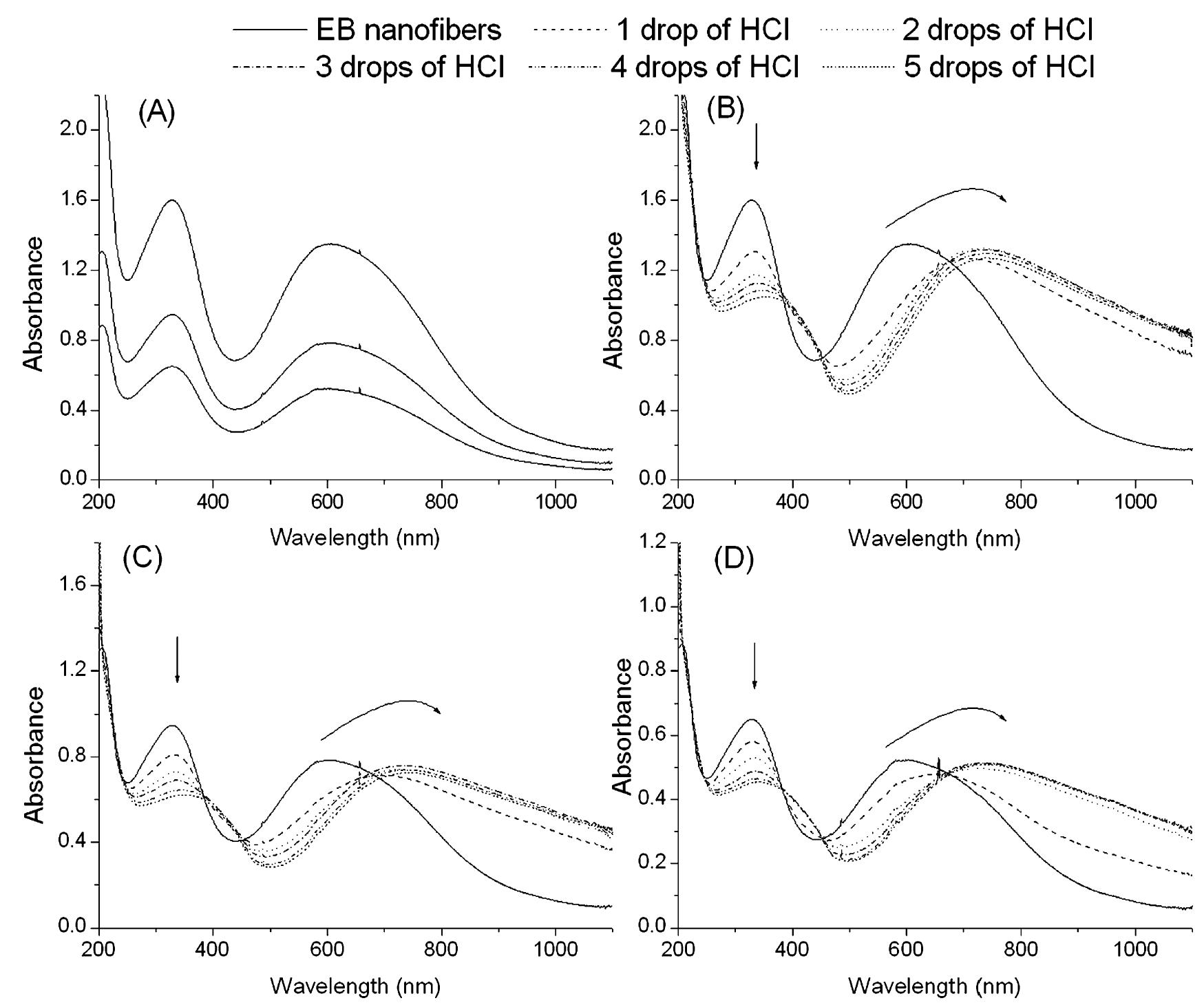 Uv-vis spectra of the water dispersion of the pani