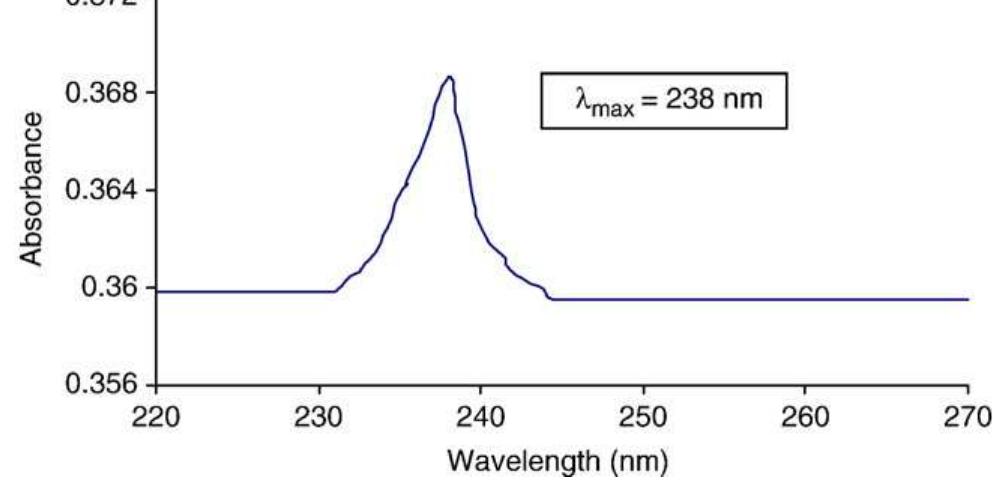 Uv spectrum of indium nanoparticles in methanol. fig. 1. tem