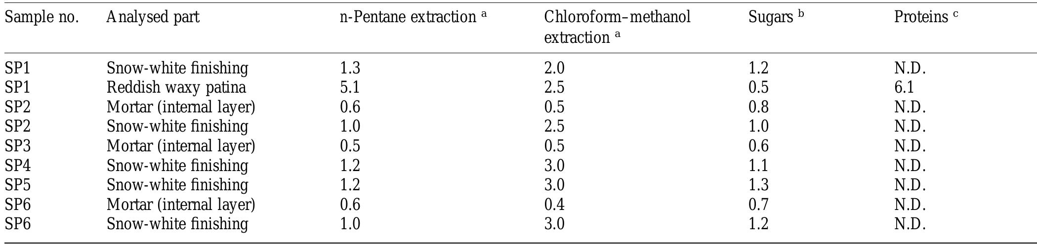 N.d.: below the lower detection limit (0.02 wt.%).