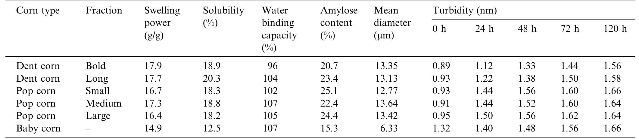 Swelling power, solubility, water binding capacity, amylose