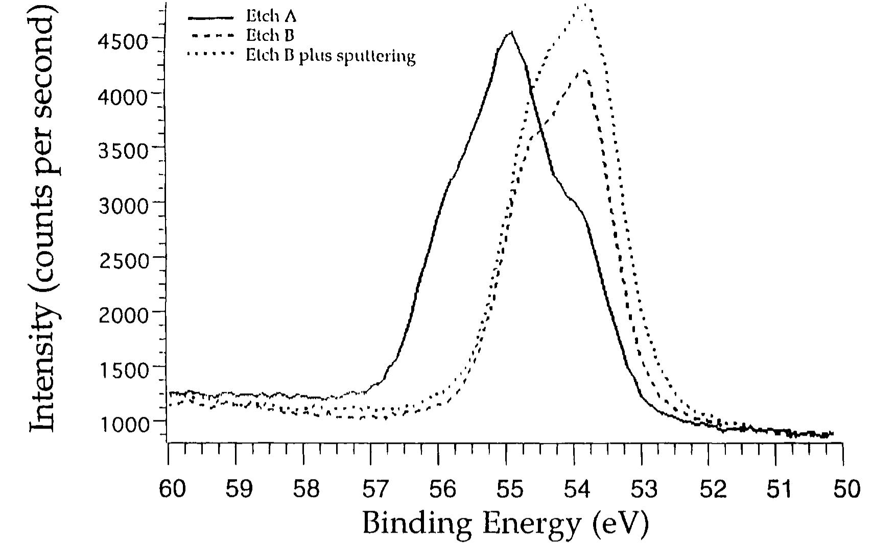 Xps spectra of cdse after an etch in 1% br2/methanol (etch