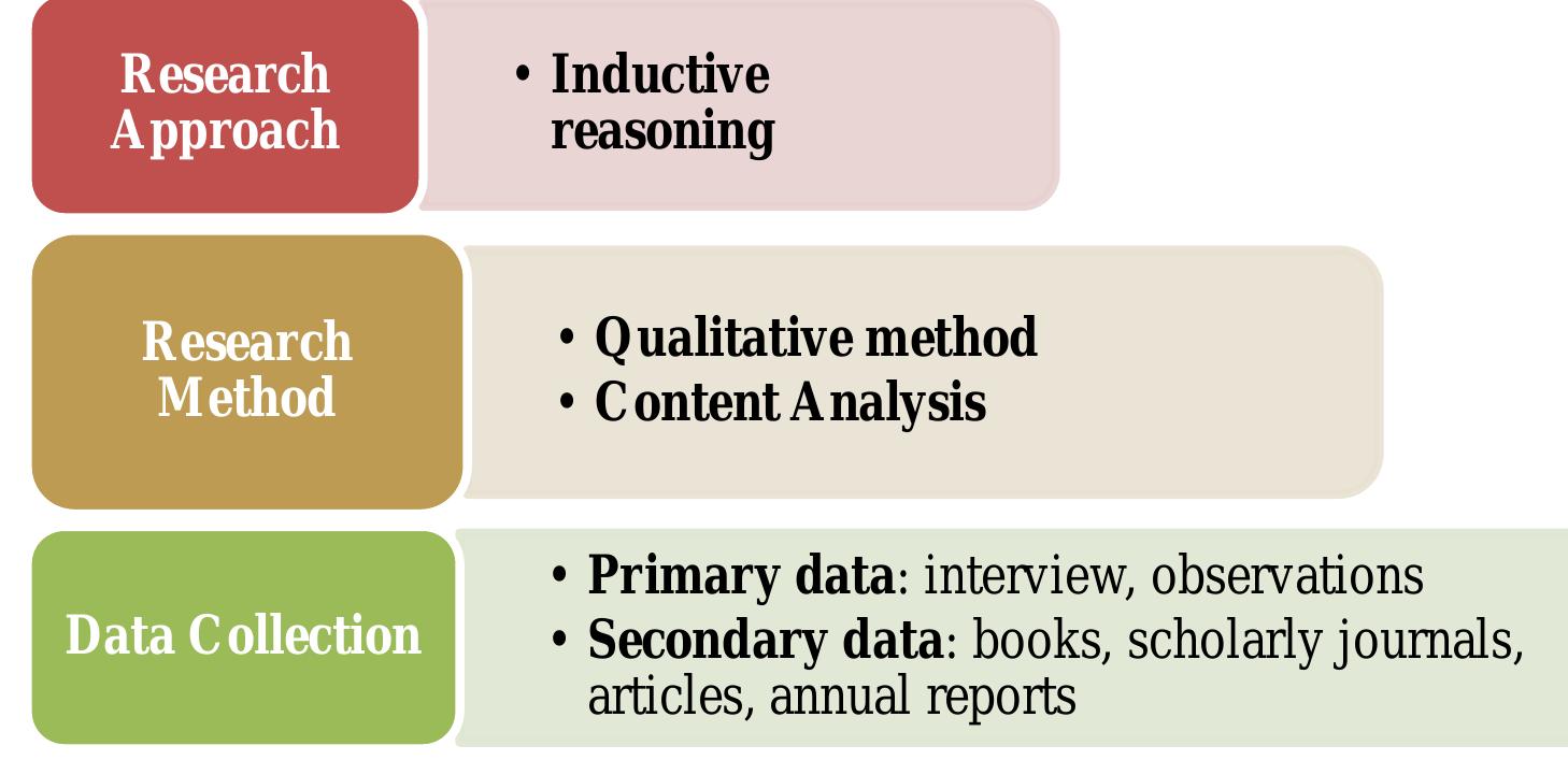 Diagram of research methodology