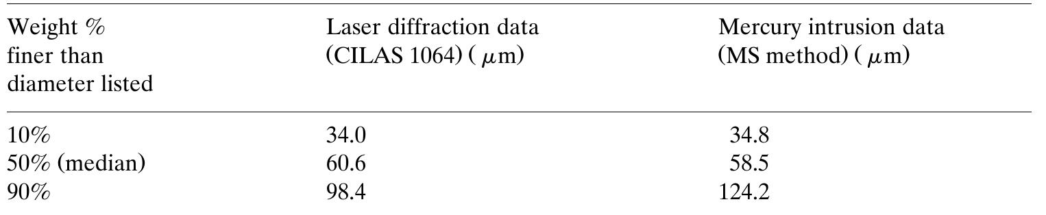 Comparison of particle size distribution values obtained by