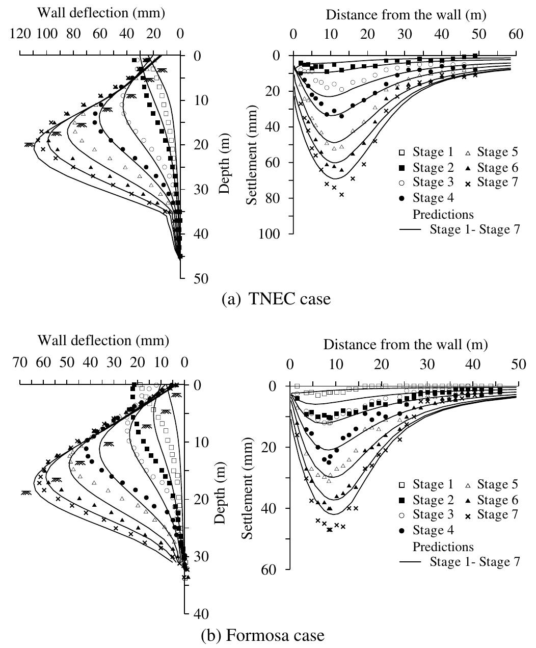 Predictions of wall deflection and surface settlement on