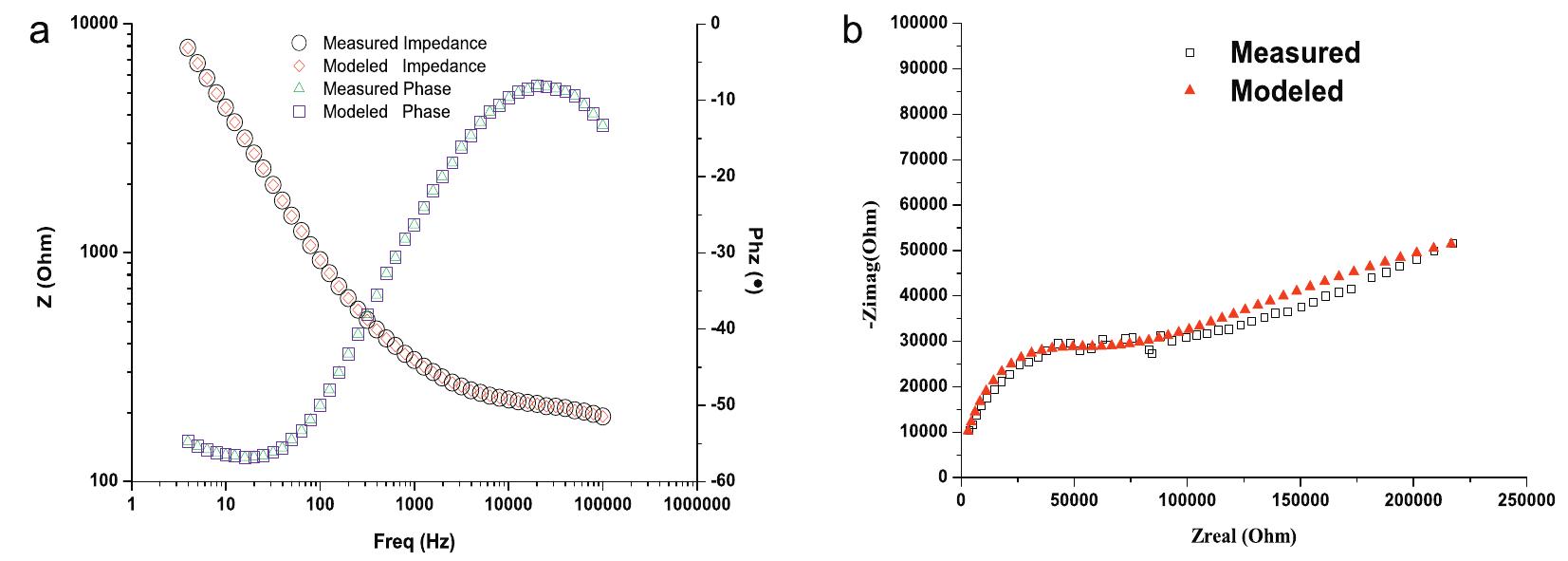 Measured impedance spectra versus modeled impedance spectra.