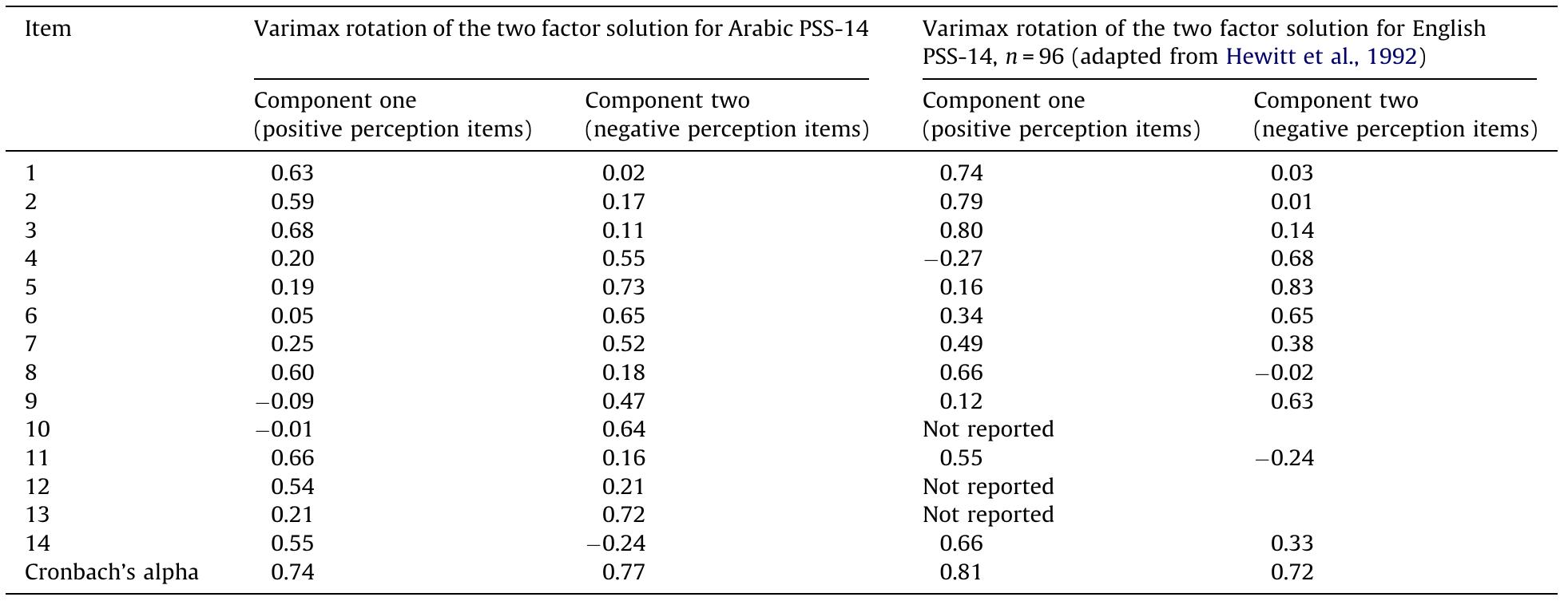 (PDF) An Arabic version of the Perceived Stress Scale: Translation and ...