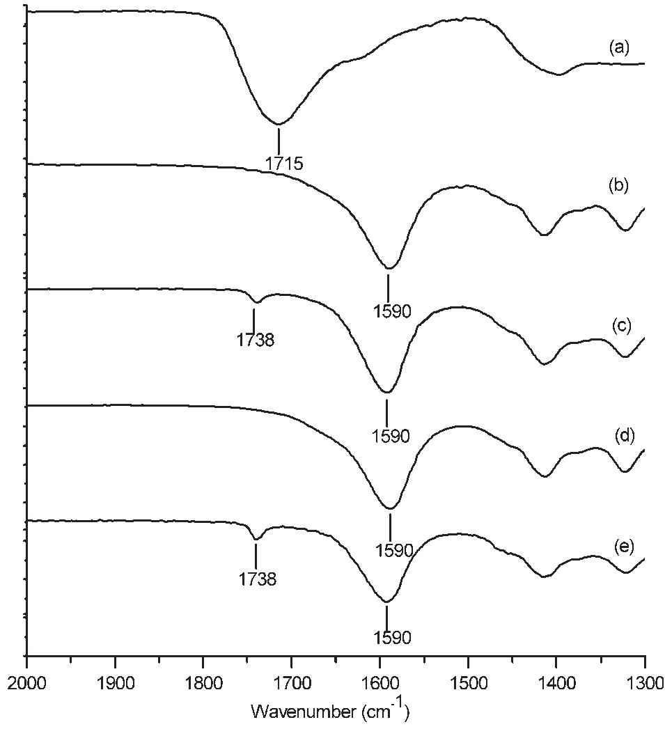 Ftir spectra of citric acid (ca) (a); a10 reaction mixture