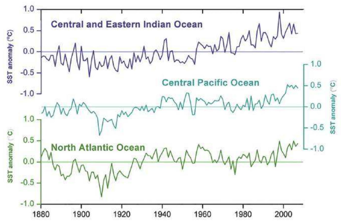 8.3 sea-surface temperature (sst) time-series for
