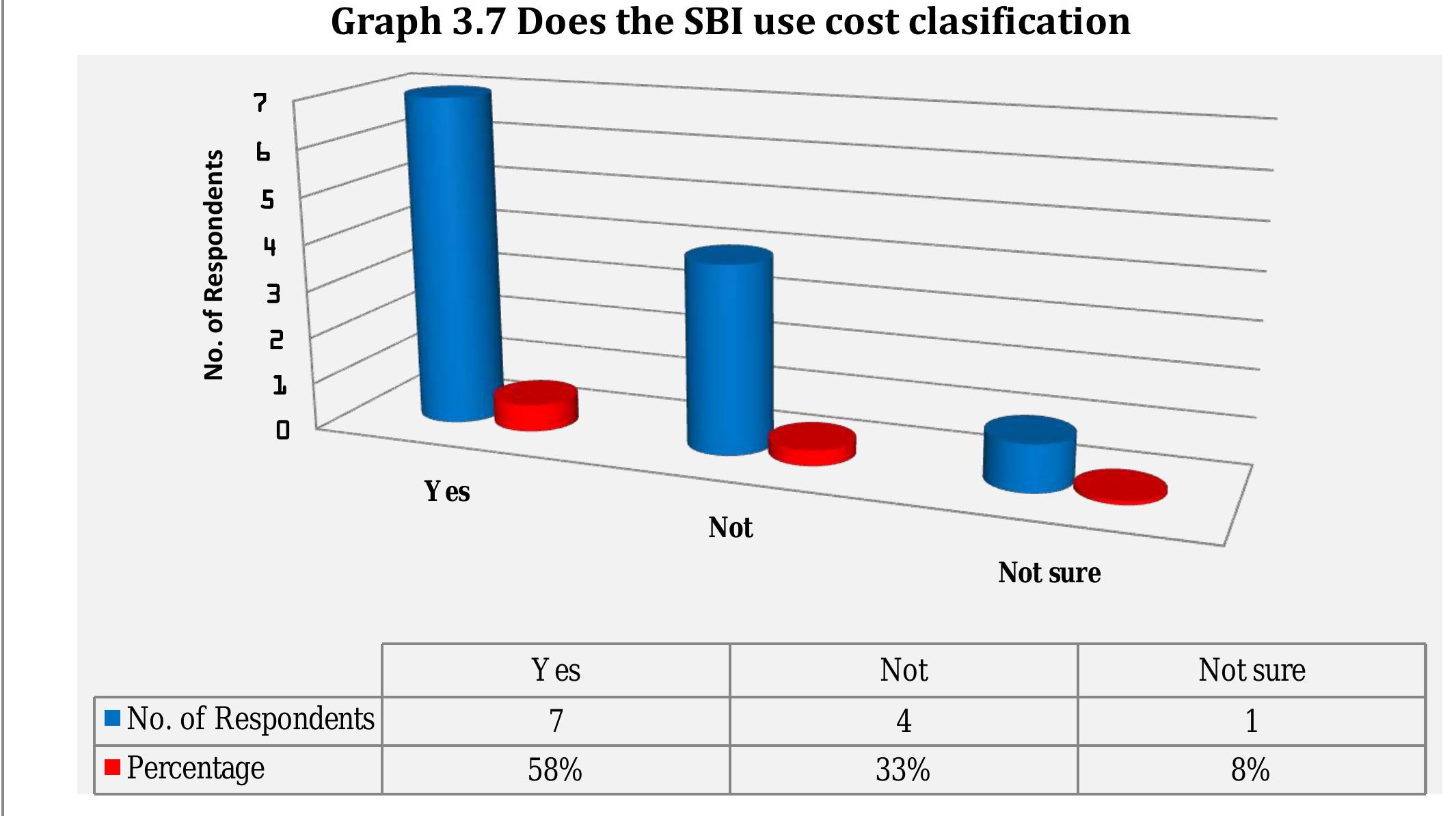 This below graph shows us that sbi use cost classification