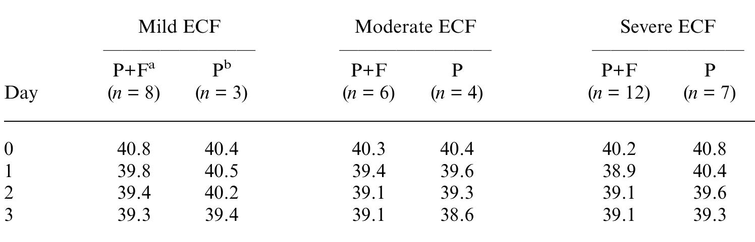 Comparison (means) of rectal temperatures in cattle