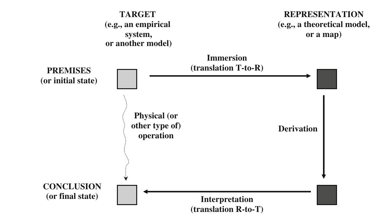 Three steps in the making of inferences with the help of
